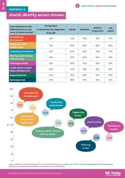 Jewish identity across streams: data – NATRE